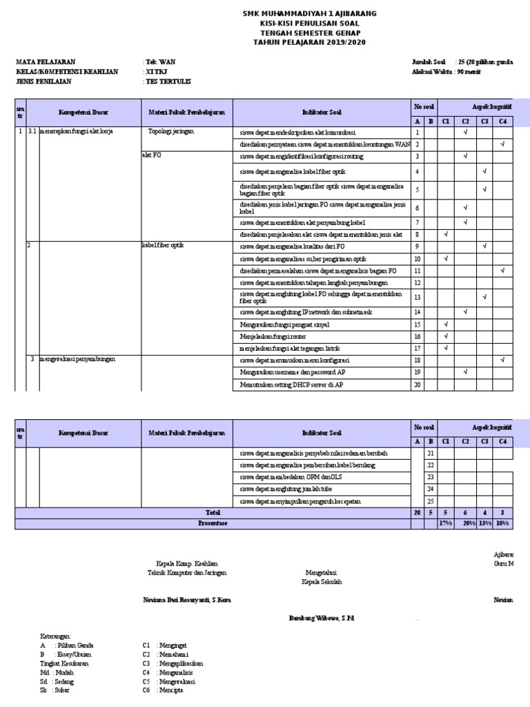 Kisi-Kisi Soal Tek. WAN XI TKJ | PDF