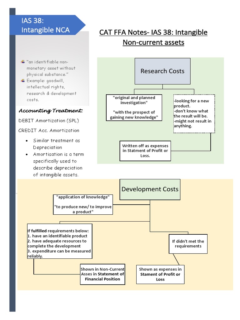 IAS 38: Intangible NCA: CAT FFA Notes-IAS 38: Intangible Non-Current ...