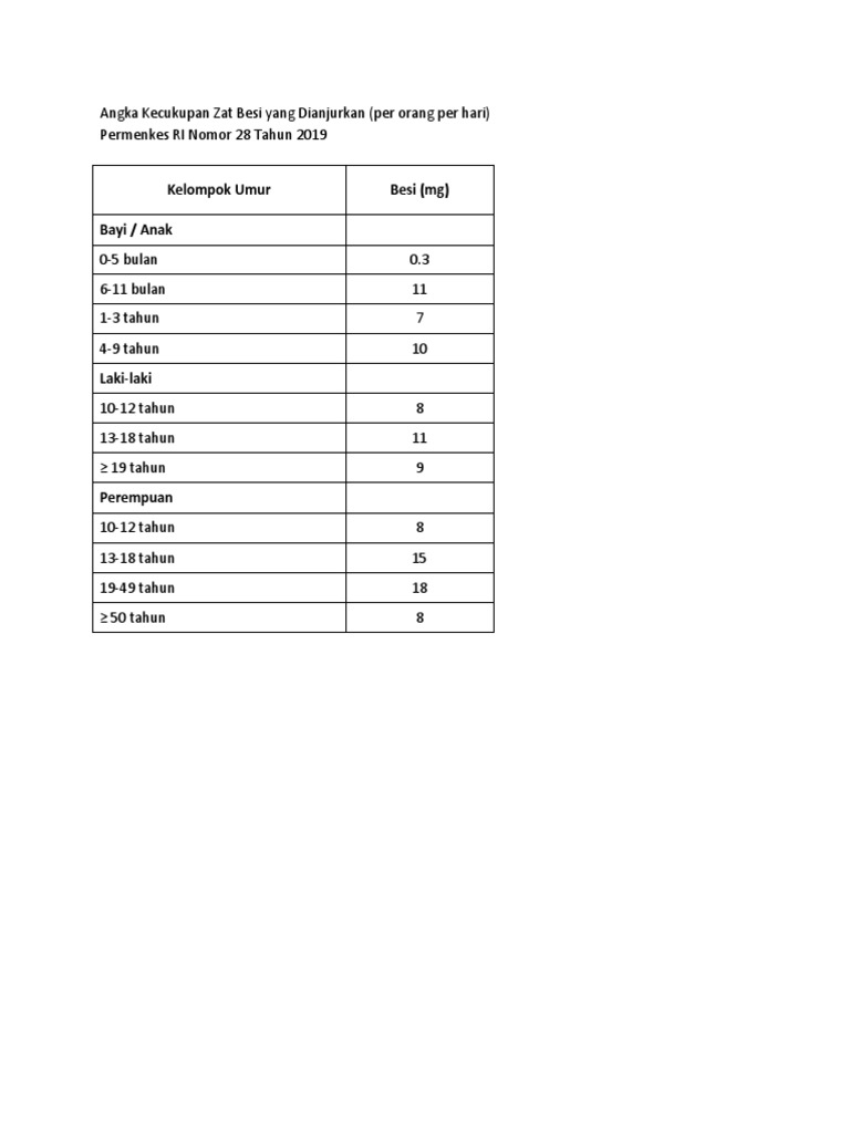 Tabel Akg Zat Besi | PDF