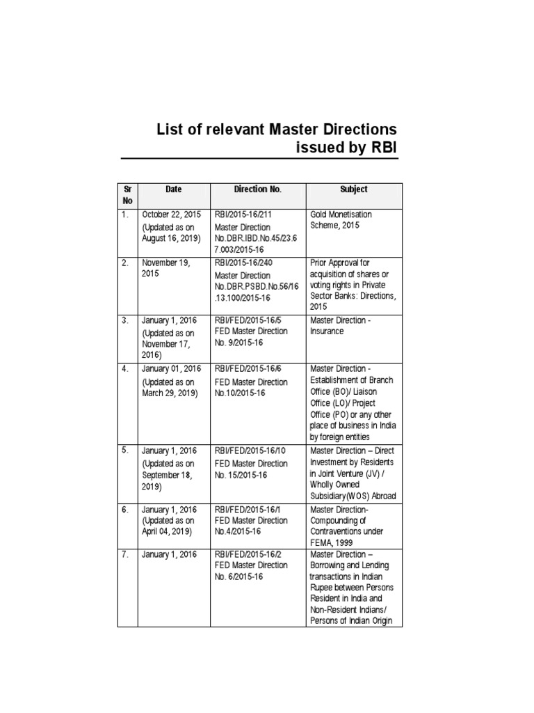 List of Relevant Master Directions Issued by RBI | PDF | Reserve Bank ...
