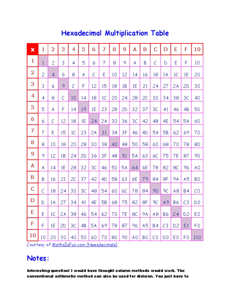 Hexadecimal Multiplication Table and Division | PDF | Decimal | Notation