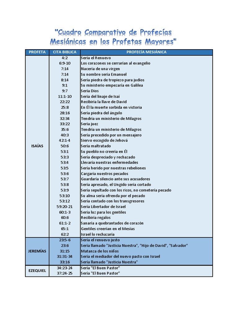 Cuadro de Profecías Mesiánicas PDF | PDF