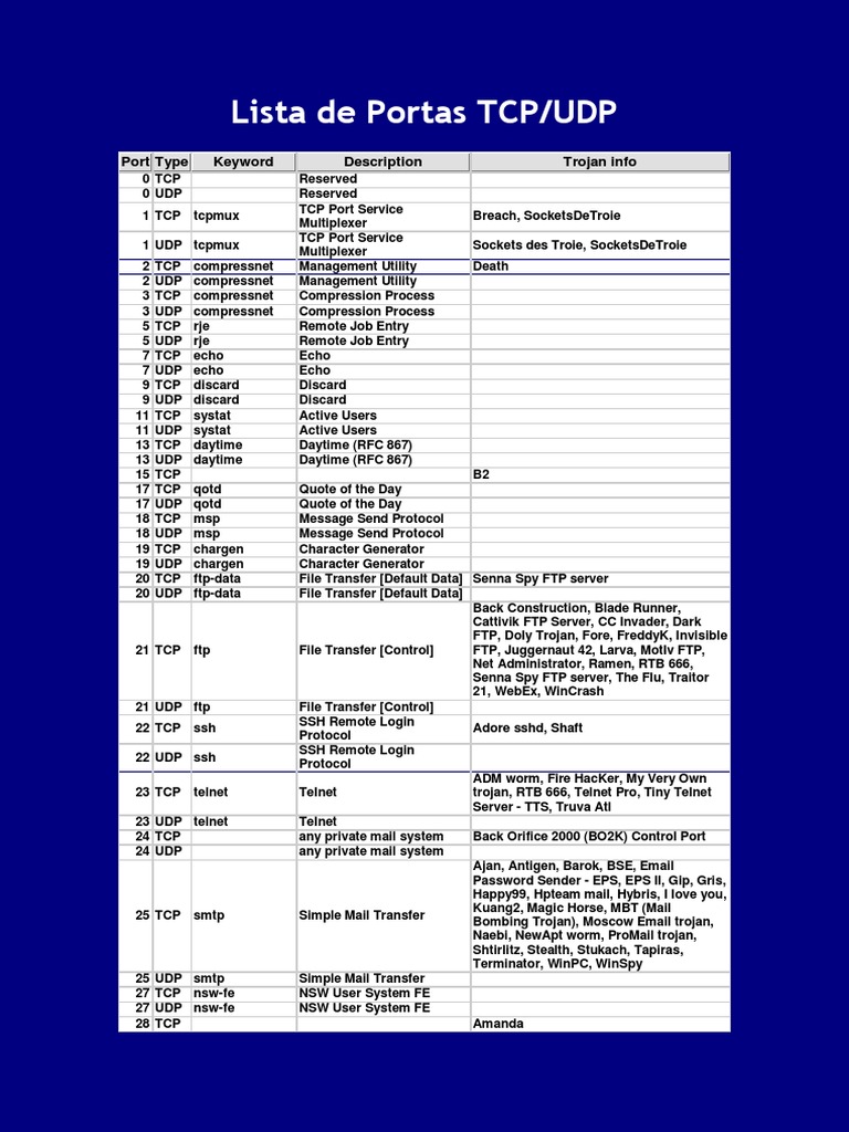 Lista de Portas PDF | PDF | Internet Protocol Suite | File Transfer ...