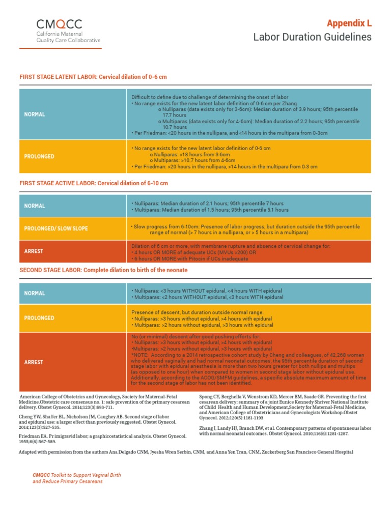 Labor Duration Guidelines: Defining Normal and Prolonged Labor for the ...