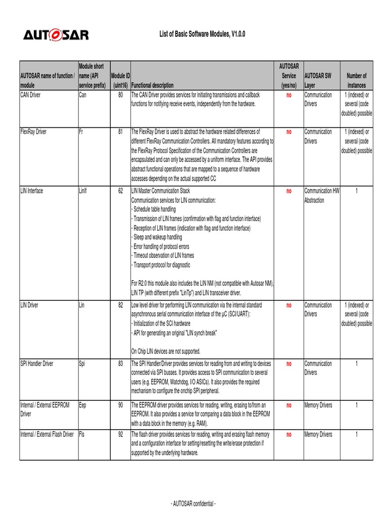 AUTOSAR BasicSoftwareModules PDF | PDF | Computer Network | Application Programming Interface