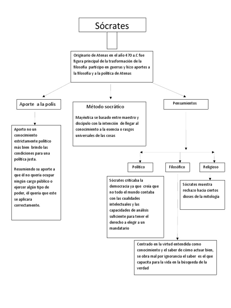 Mapa Conceptual Socrates Pdf