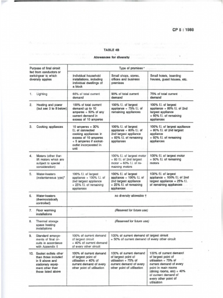Table 4B of CP5 1988 | PDF