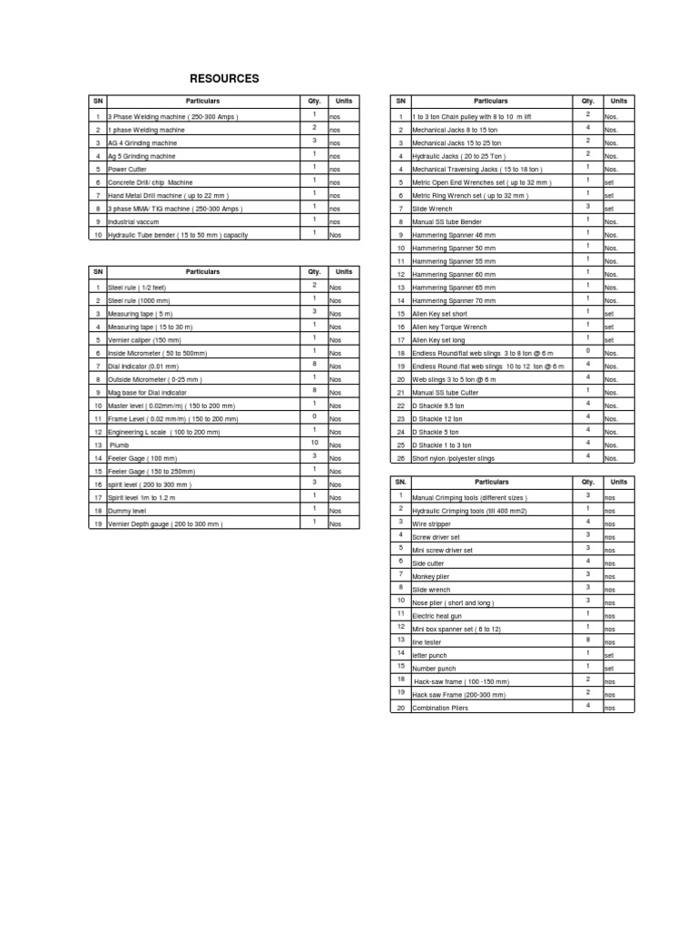 Resources: SN Particulars Qty. Units SN Particulars Qty. Units | PDF | Tools | Manufactured Goods