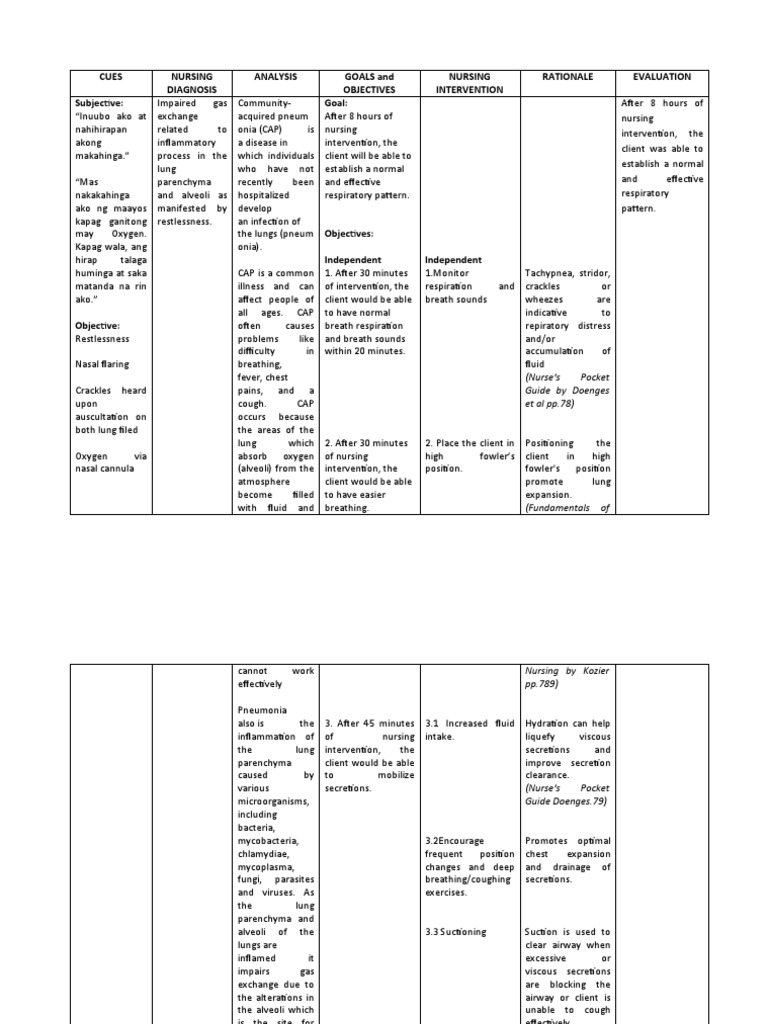 Cues Nursing Diagnosis Analysis GOALS and Objectives Nursing ...