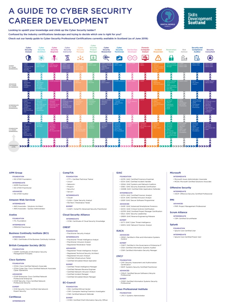Cyber Security Certification Roadmap | PDF | Cisco Certifications ...