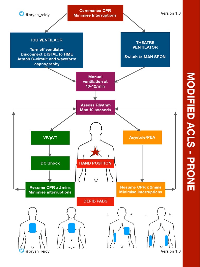 ACLS - Prone PDF | PDF | Cardiopulmonary Resuscitation | Medicine