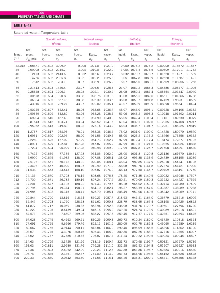Saturated Water Temperature Table | PDF | Enthalpy | Gases