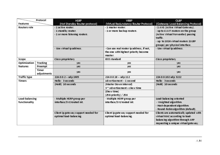 FHRP Protocols: HSRP, VRRP, GLBP Overview | PDF | Internet Standards ...