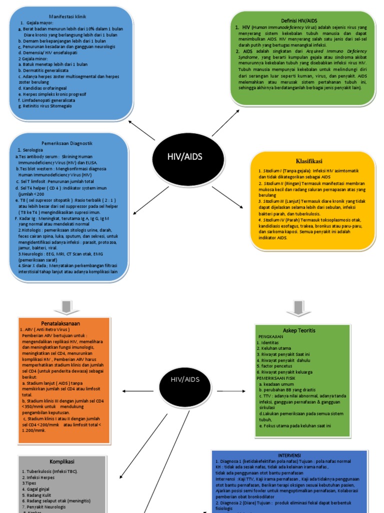LP HIV AIDS MIND MAP Ikmb | PDF