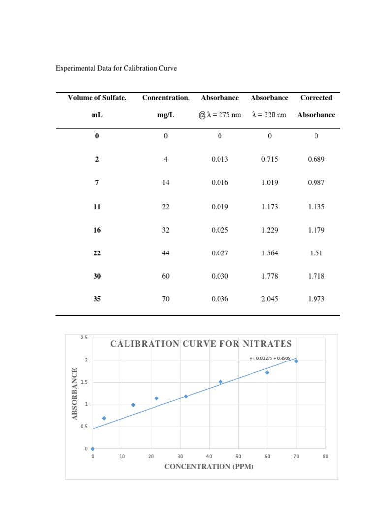 Calibration Curve Sample | PDF