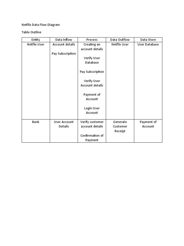 Netflix Data Flow Diagram | PDF