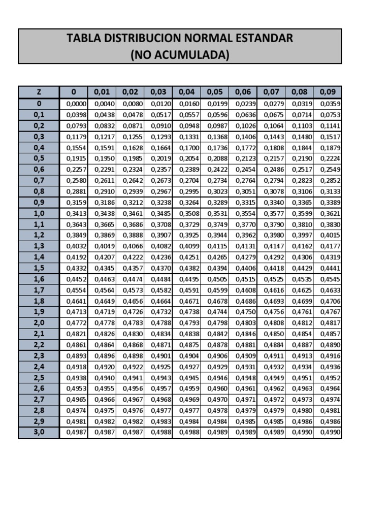 Normal Distribution Table Data | PDF