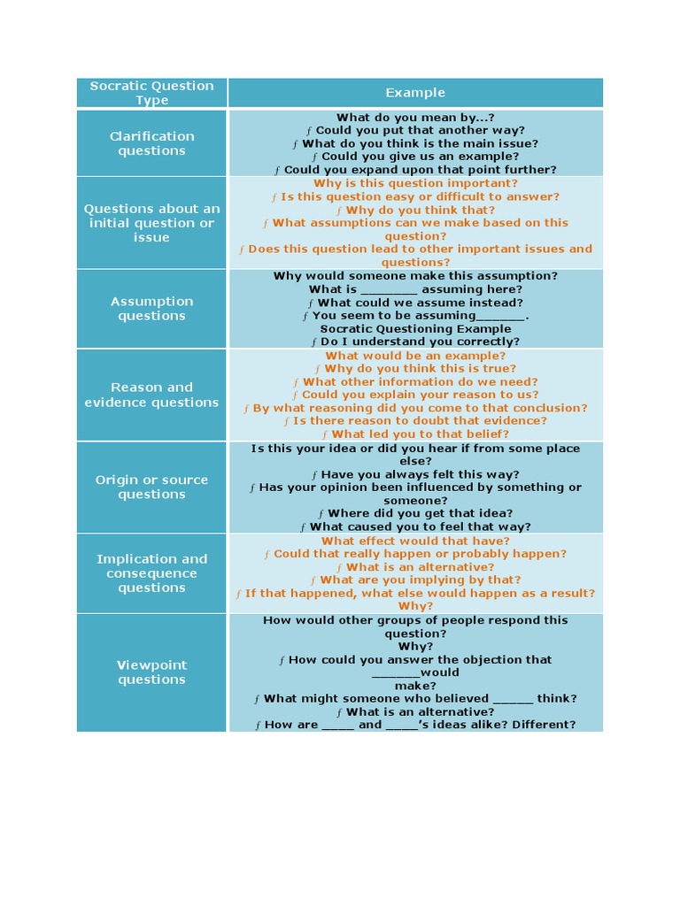 Socratic Question Type Example | PDF | Reason | Question