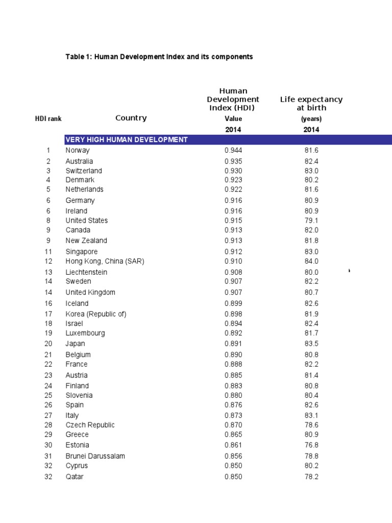 2015 Statistical Annex Table 1 | PDF | Human Development Index | Economies