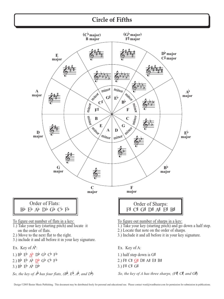 Circle of Fifths | PDF | Musical Keys | Pitch (Music)