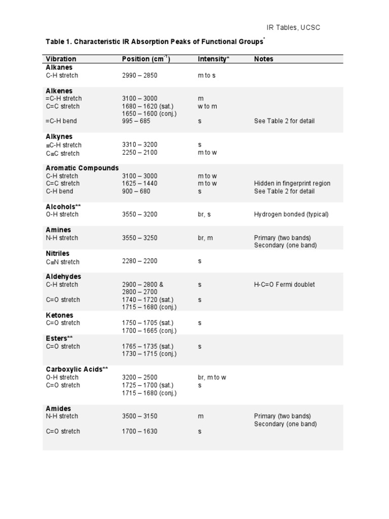 IR Table PDF | PDF | Amine | Alkene
