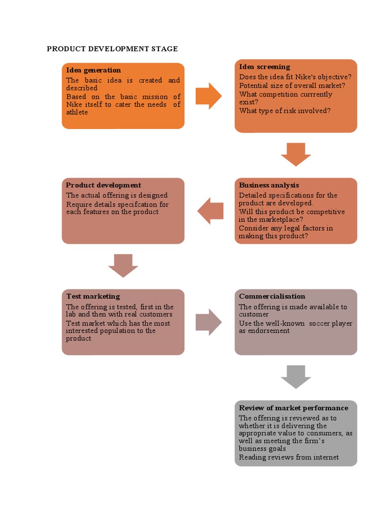 Product Development Stage | PDF | Nike | Marketing