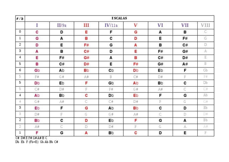 Tabela Das Escalas | PDF