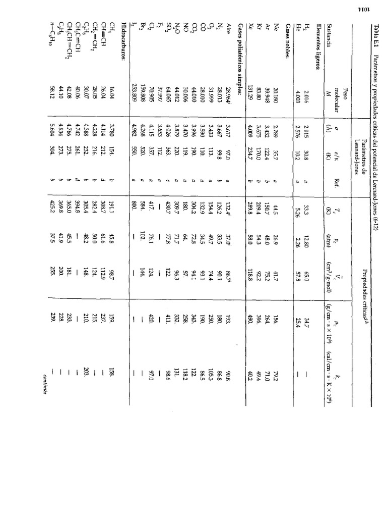 Parámetros del Potencial Lennard-Jones | PDF | Química Física ...