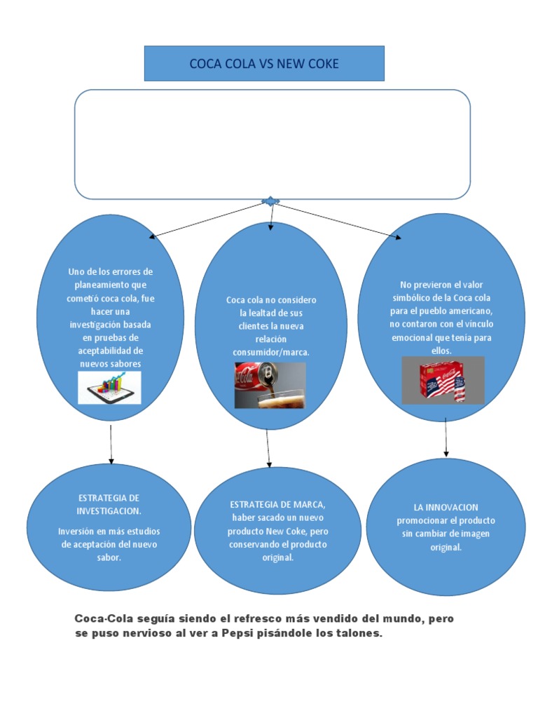 Coca Cola Mapa Mental | PDF | Coca Cola | Marca