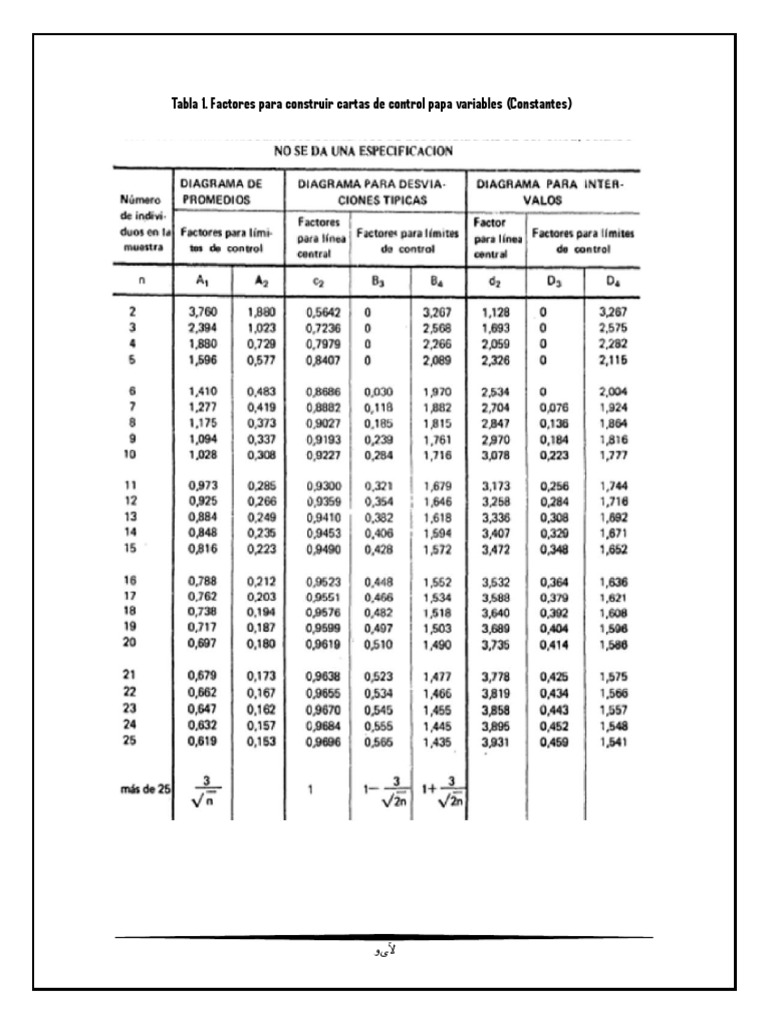 Tabla Cartas de Control para Variables | PDF