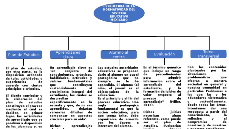 Mapa Conceptual de La Estructura Del Sistema Educativo Mexicano | PDF | Plan de estudios ...