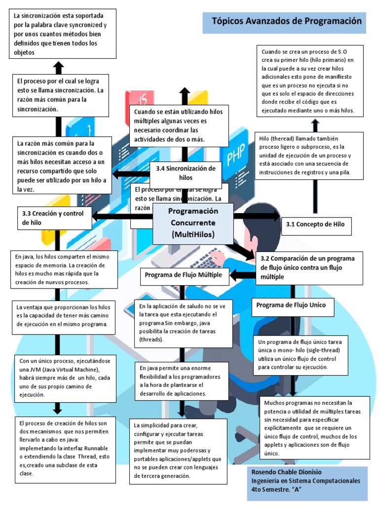 Mapa Conceptual Programacion Concurrente (MultiHilos) | PDF | Hilo (Computación) | Proceso ...