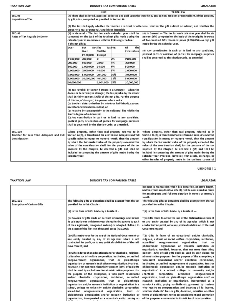 Nirc Train Law SEC. 98 Imposition of Tax: Ubenotes - 1 | PDF | Taxation ...