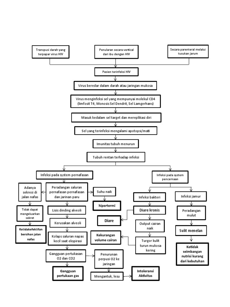 Pathway LP HIV | PDF