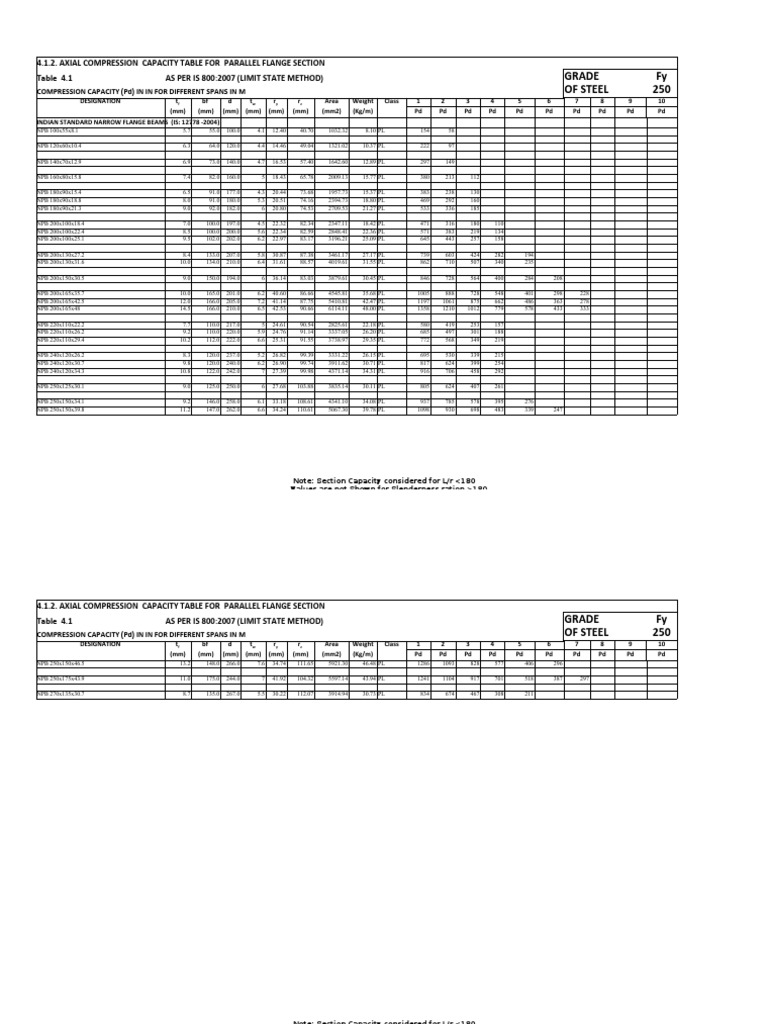 Axial Load Capacity of Parallel Flange Section | PDF | Beam (Structure ...