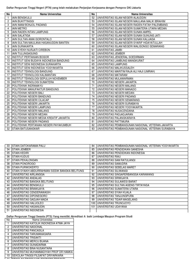Daftar Perguruan Tinggi KJMU PDF | PDF