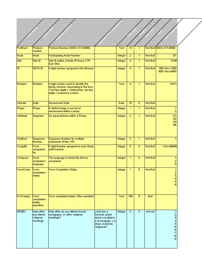 DUREL Data Dictionary | PDF | Religious Behaviour And Experience ...