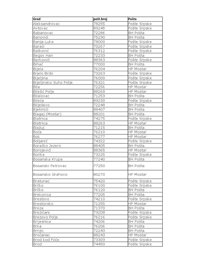 Pošstanski Brojevi BiH | PDF