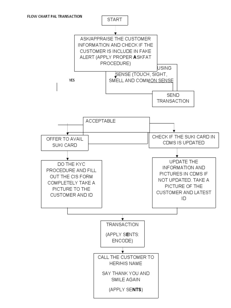 A Flow Chart Depicting the PAL Transaction Process from Start to ...