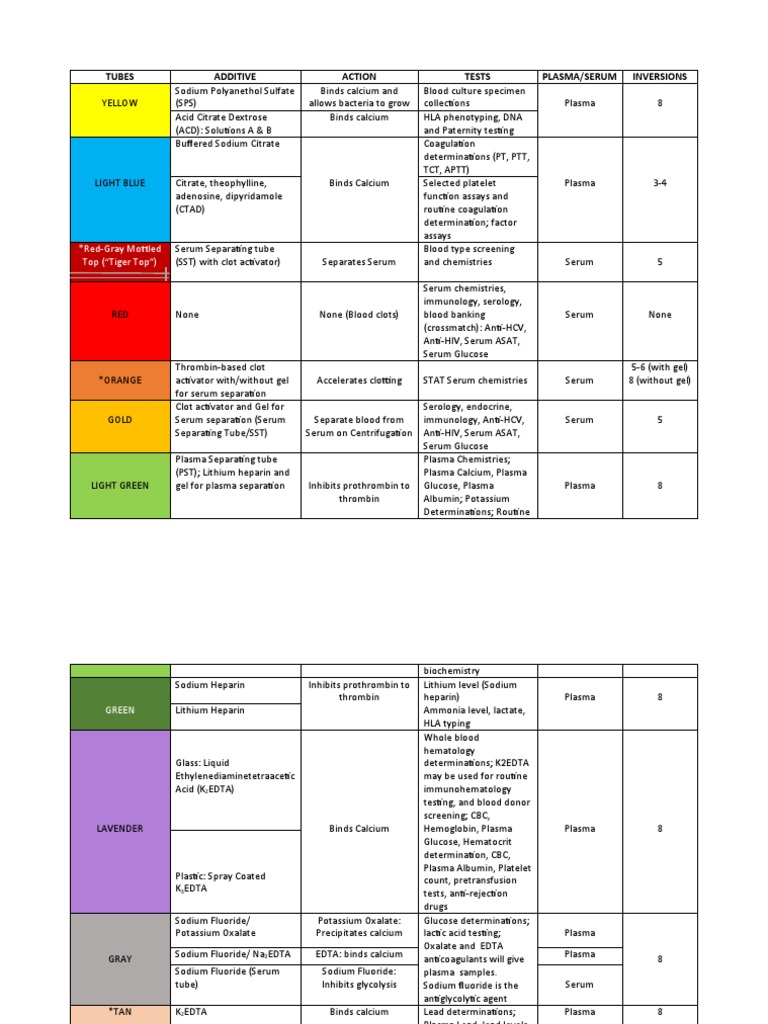 Tubes Additive Action Tests Plasma/Serum Inversions: Red-Gray Mottled ...