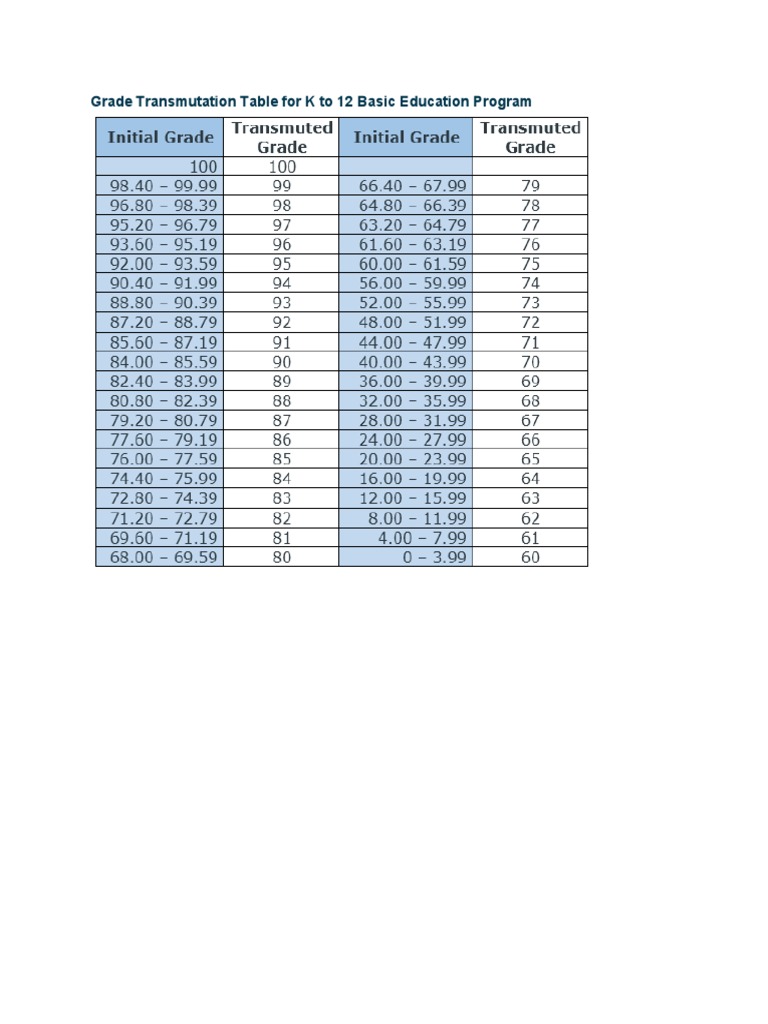 Transmutation Table
