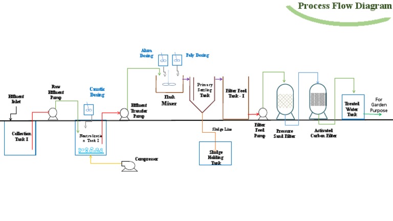 Process Flow Diagram For ETP Plant | PDF