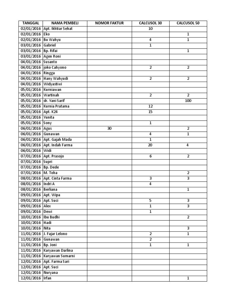 Sales Data for Calcusol Products | PDF | Cooking, Food & Wine