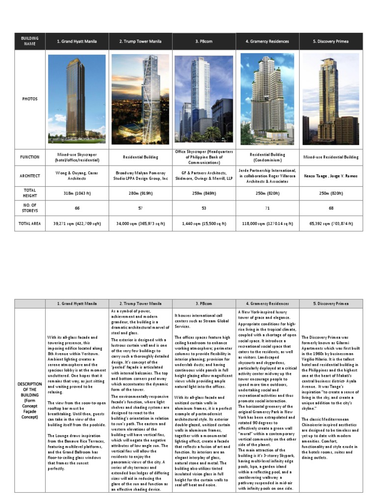 Top 10 Tallest Building in The Philippines: A Comparative Analysis ...