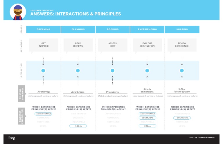 CX - Interactions and Principles ANSWERS | PDF