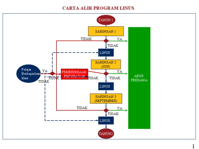 Carta Alir Program Linus | PDF