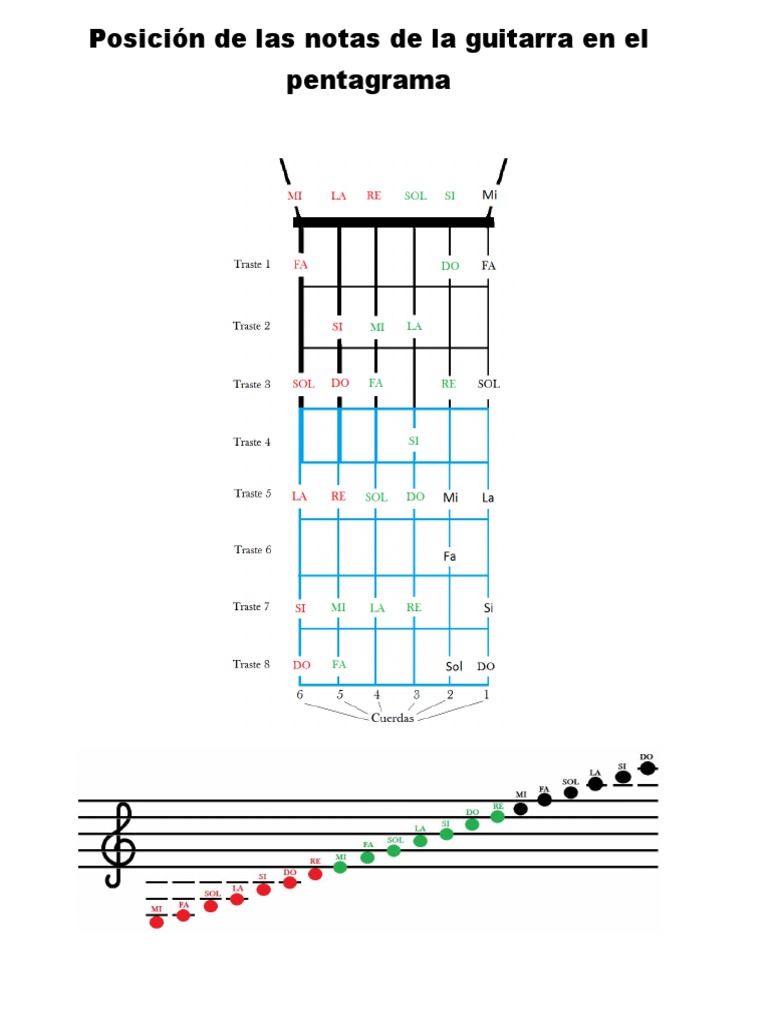 Posición de Las Notas de La Guitarra en El Pentagrama | PDF