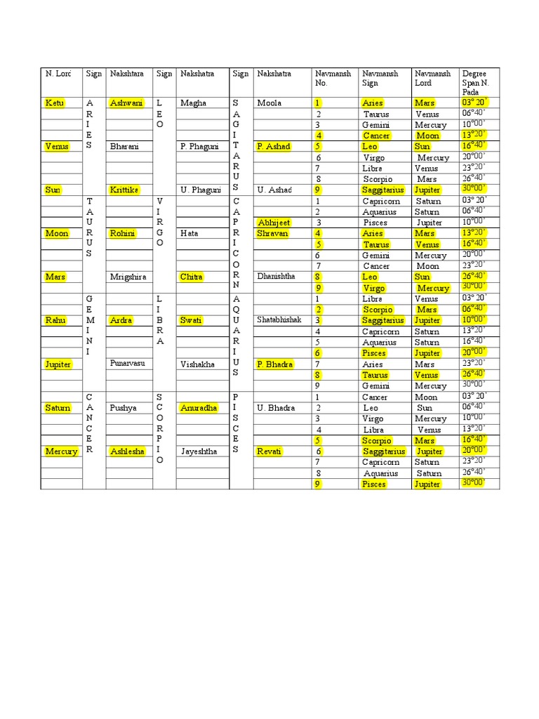 Nakshatra Pada - Table PDF | PDF | Planets In Astrology | Superstitions