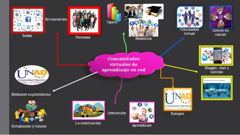 Mapa mental de comunidades virtuales | PDF