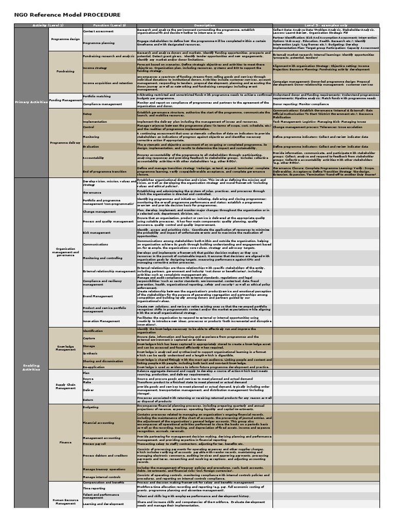 NGO Reference Model PROCEDURE: Activity (Level 1) Function (Level 2 ...
